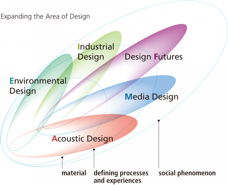 Schools – Kyushu University | School of Design, Graduate School of ...